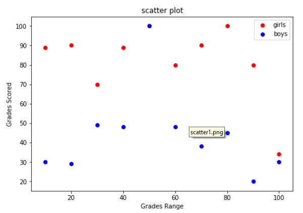 Matplotlib 散点图 Matplotlib教程 菜鸟教程